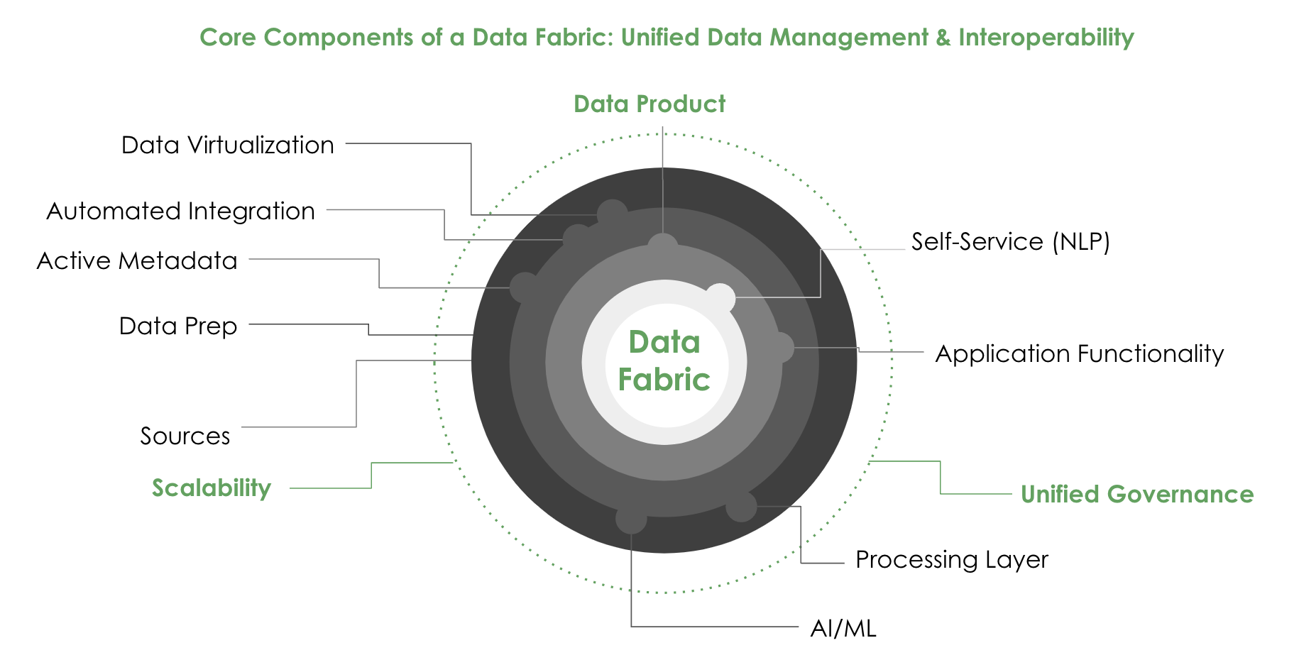 Getting Started with Data Fabric - Data Fabric